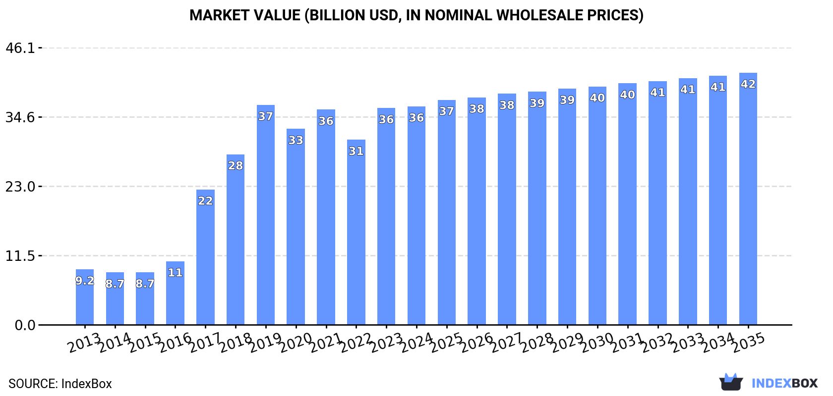 Market Value (billion USD, nominal wholesale prices)