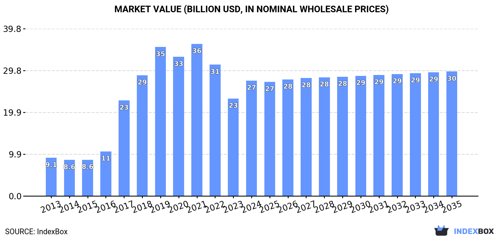Market Value (billion USD, nominal wholesale prices)