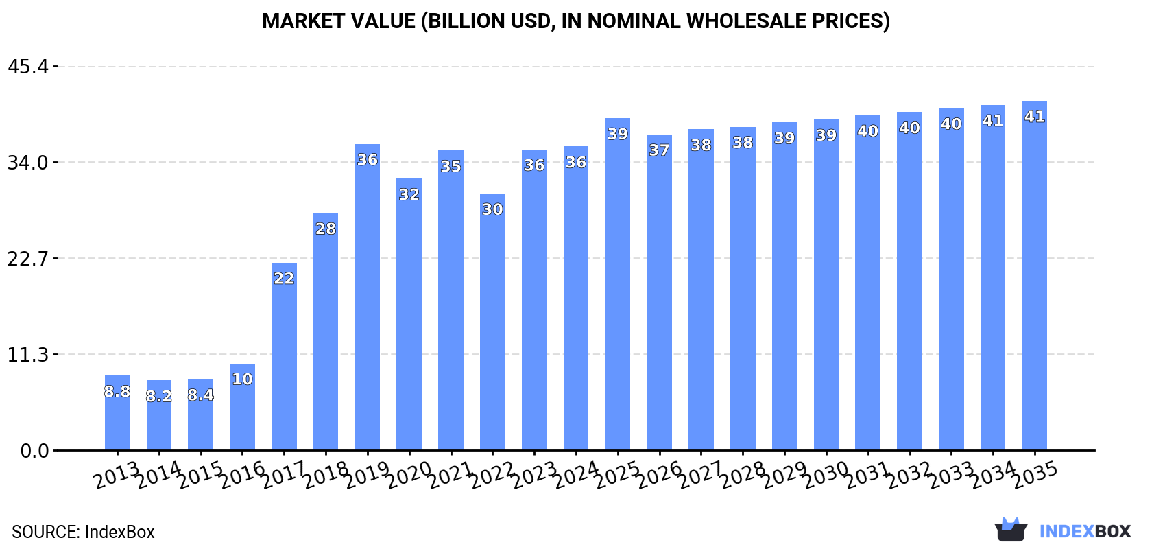 Market Value (billion USD, nominal wholesale prices)