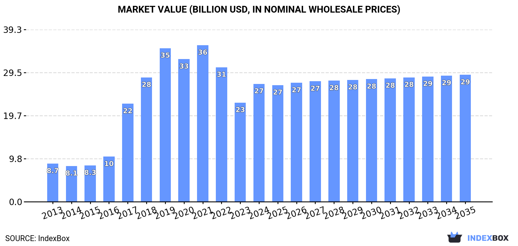 Market Value (billion USD, nominal wholesale prices)