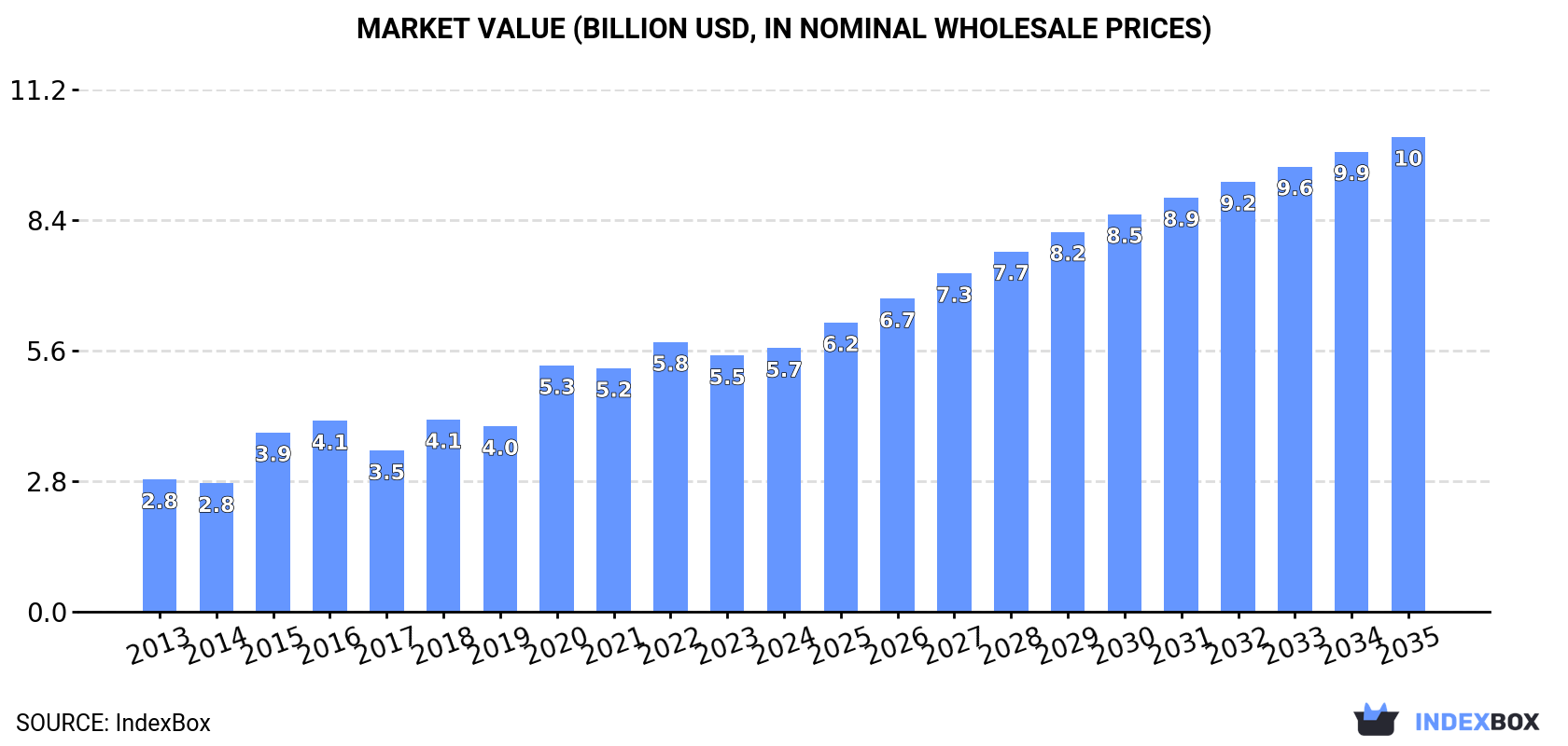 Market Value (billion USD, nominal wholesale prices)
