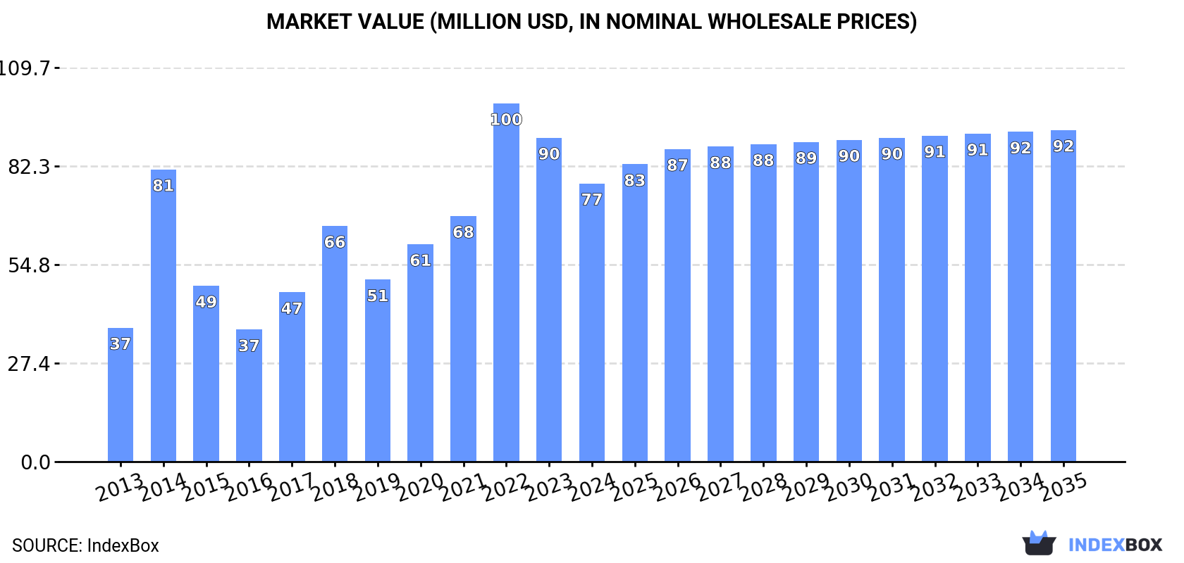 Market Value (million USD, nominal wholesale prices)