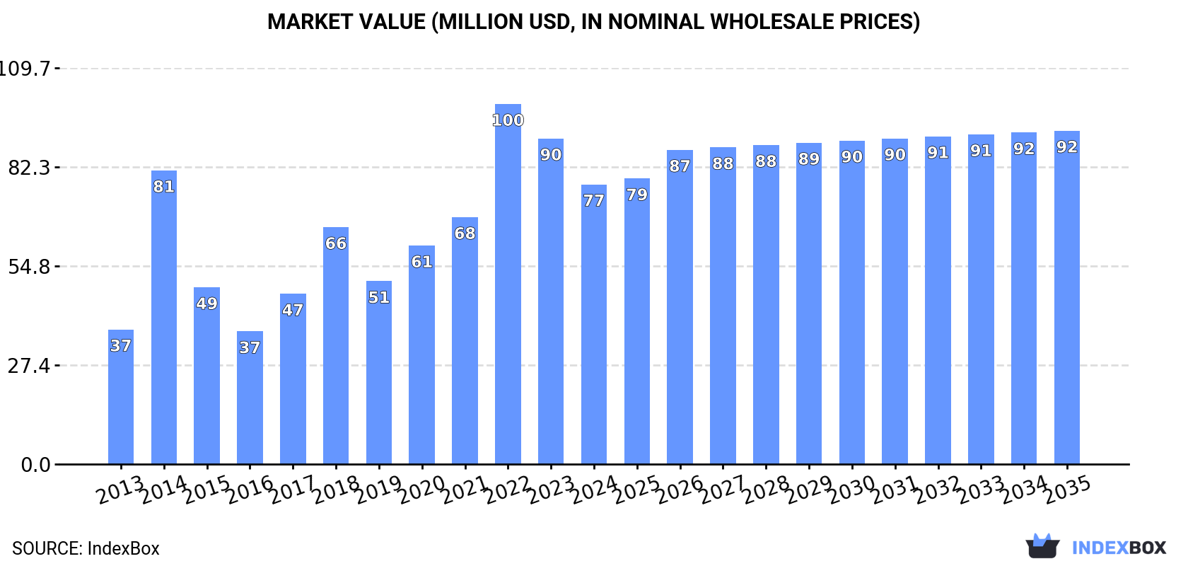 Market Value (million USD, nominal wholesale prices)
