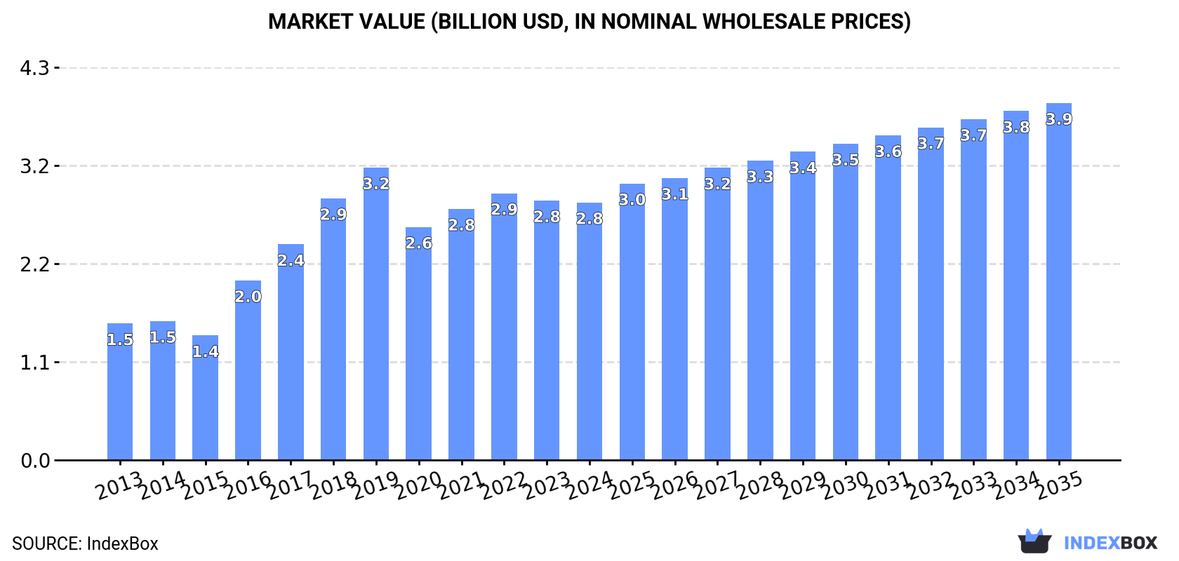 Market Value (billion USD, nominal wholesale prices)