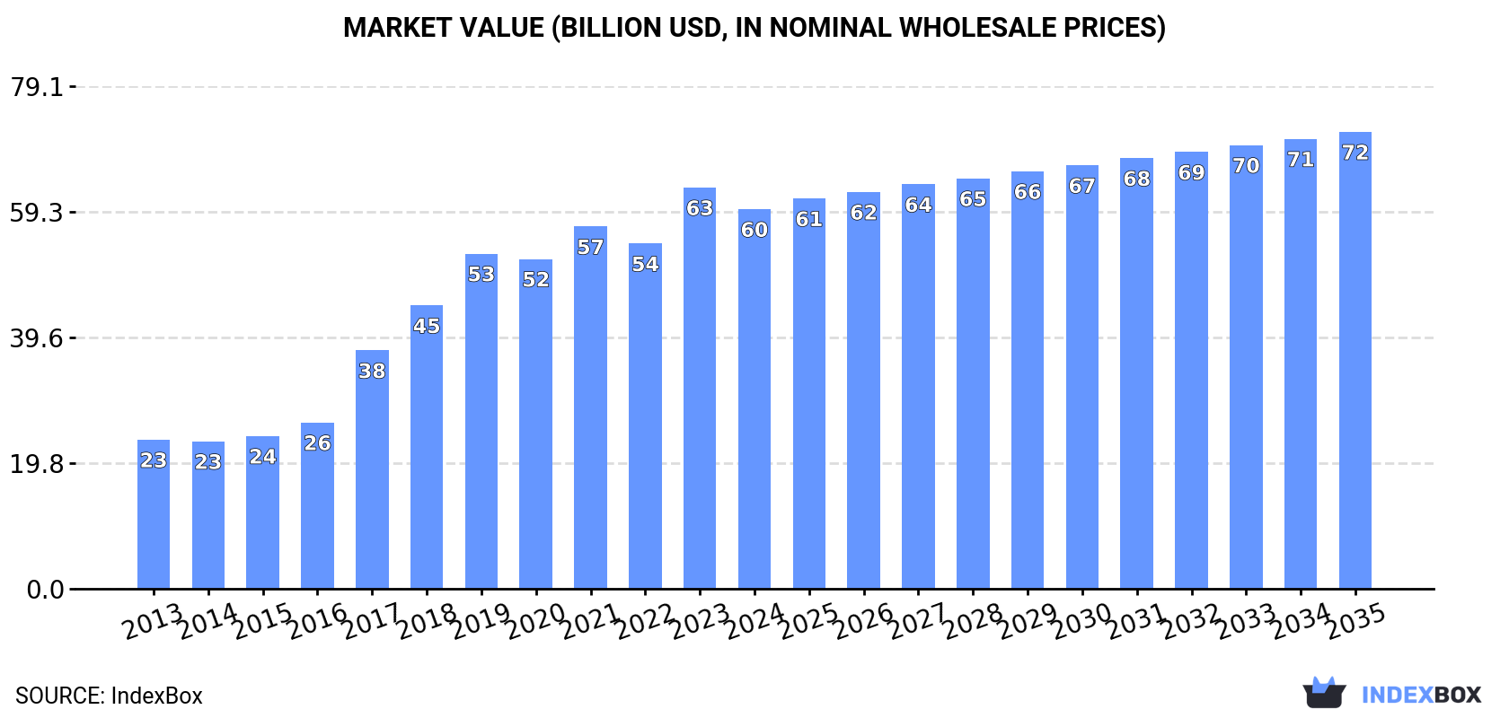 Market Value (billion USD, nominal wholesale prices)