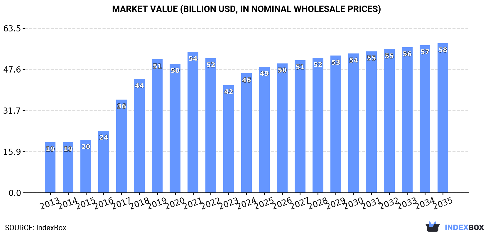 Market Value (billion USD, nominal wholesale prices)