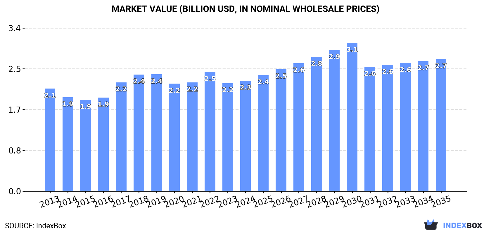 Market Value (billion USD, nominal wholesale prices)
