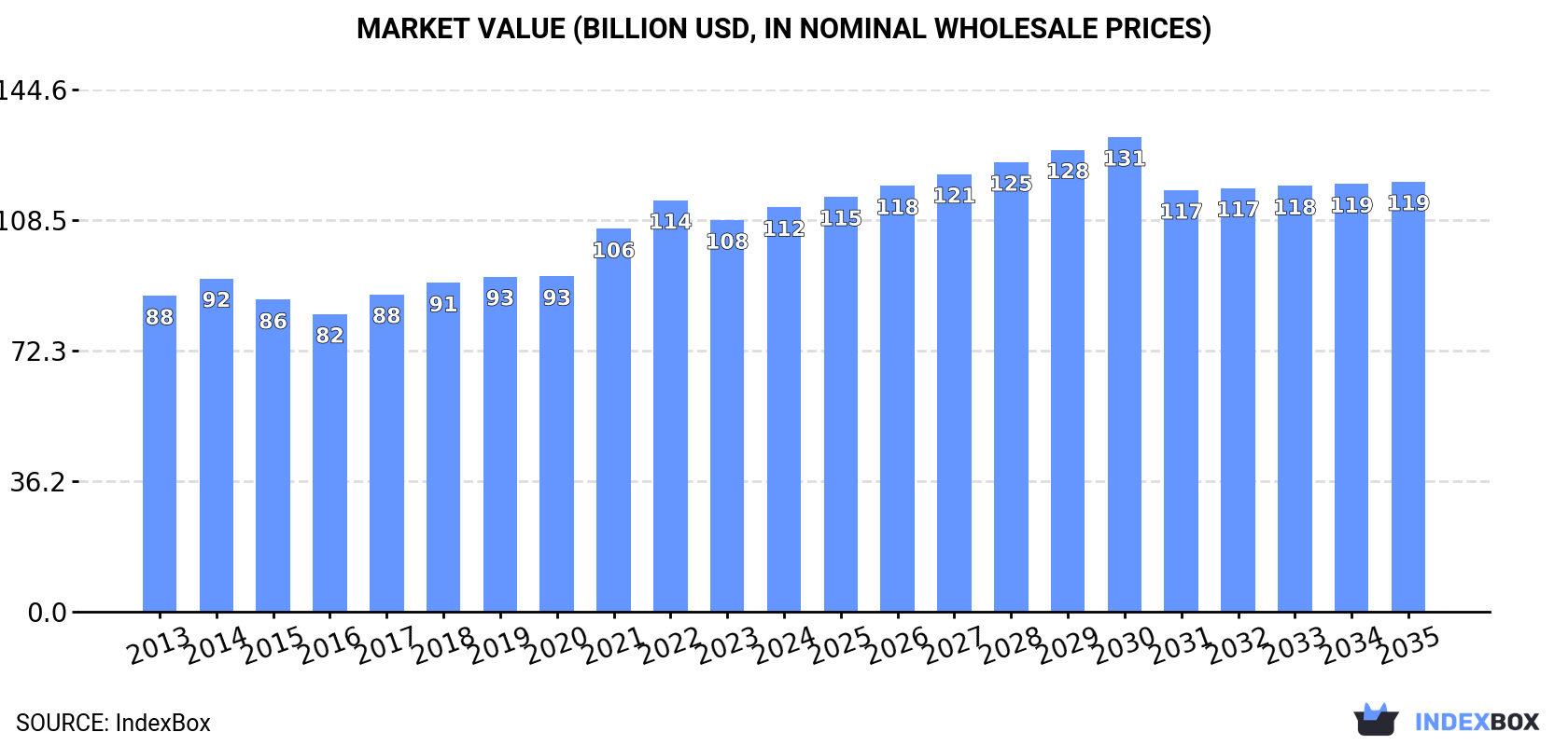 Market Value (billion USD, nominal wholesale prices)