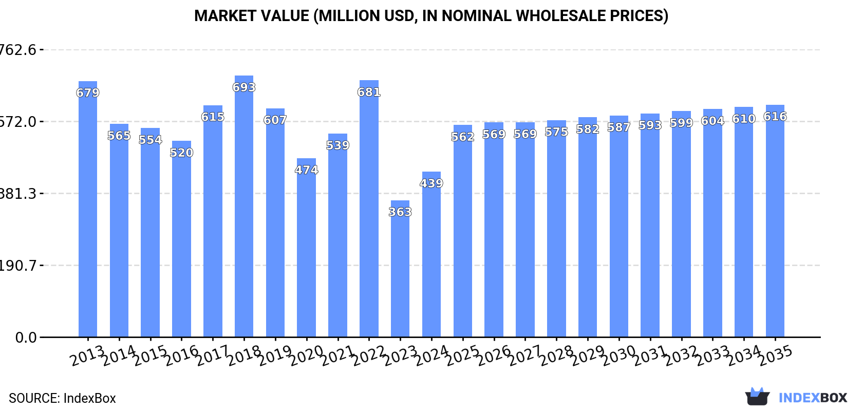 Market Value (million USD, nominal wholesale prices)
