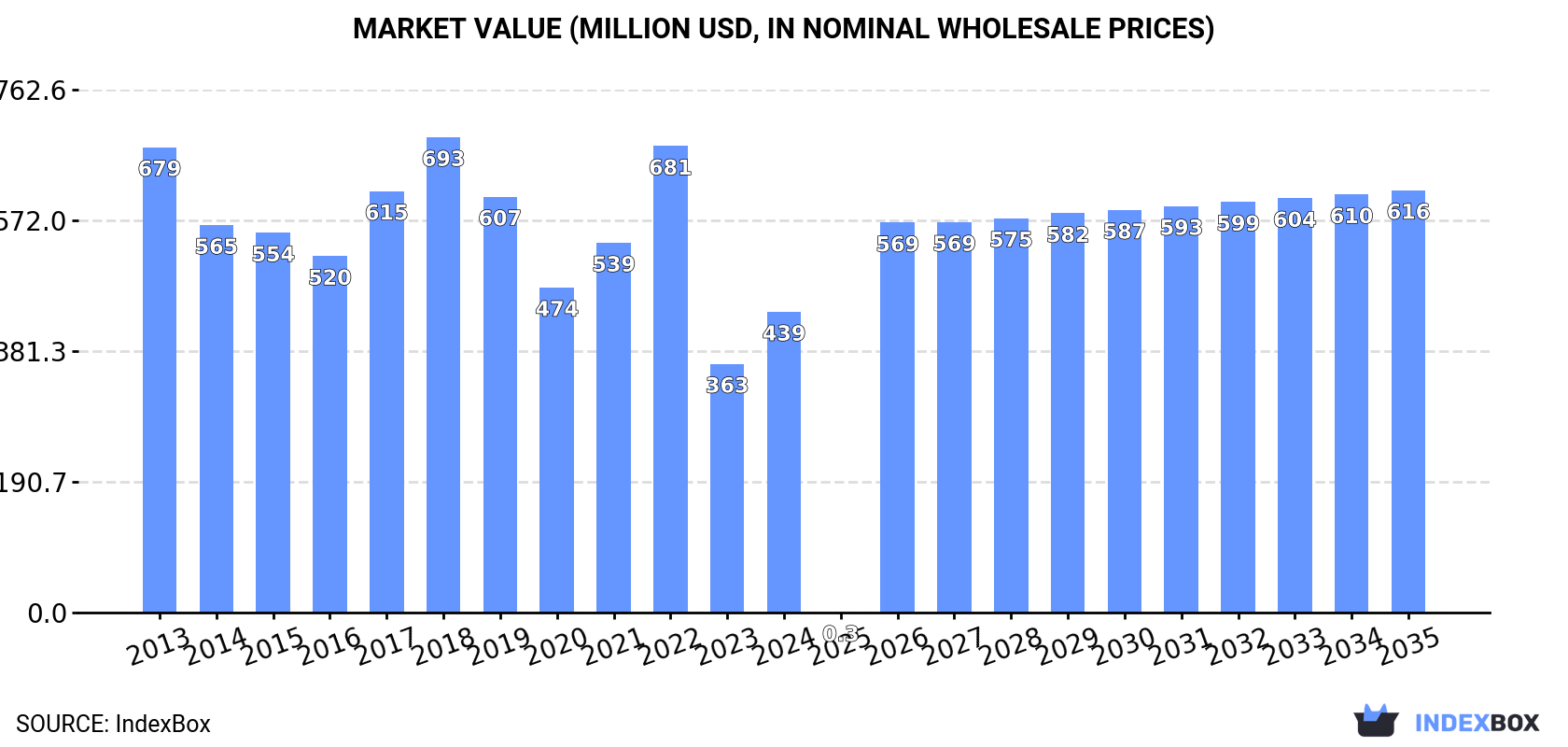 Market Value (million USD, nominal wholesale prices)