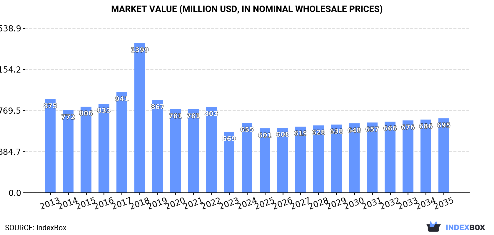 Market Value (million USD, nominal wholesale prices)