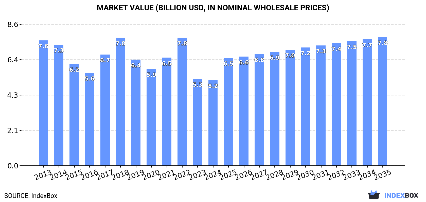 Market Value (billion USD, nominal wholesale prices)