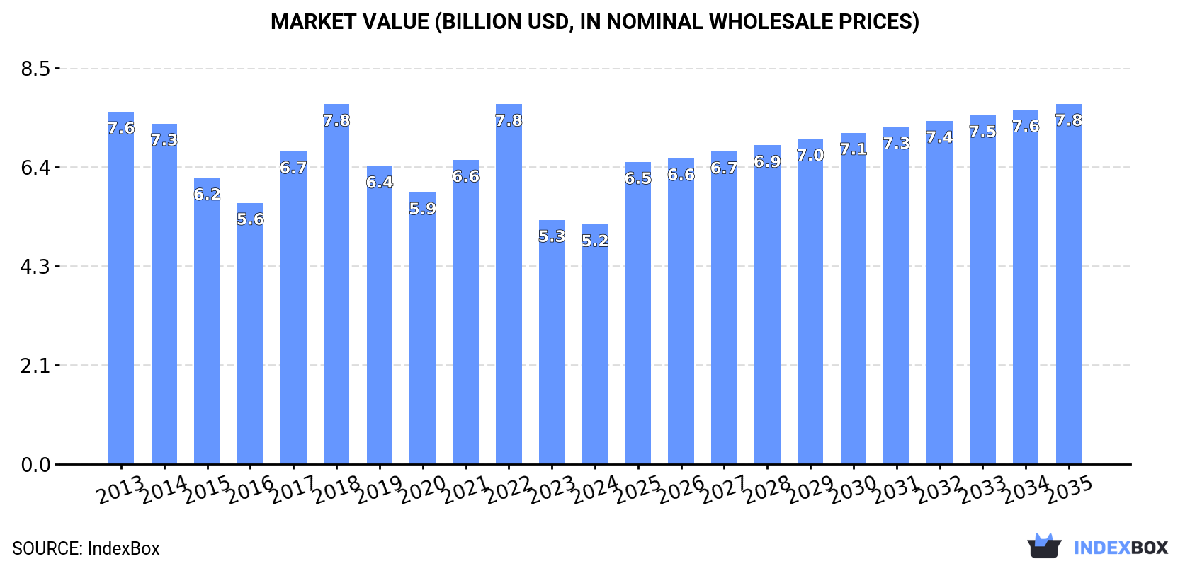 Market Value (billion USD, nominal wholesale prices)