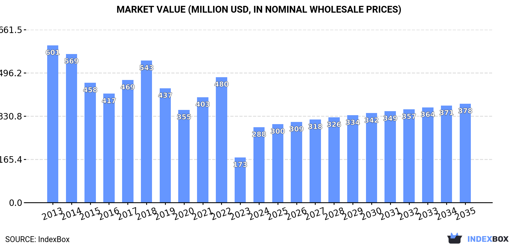 Market Value (million USD, nominal wholesale prices)