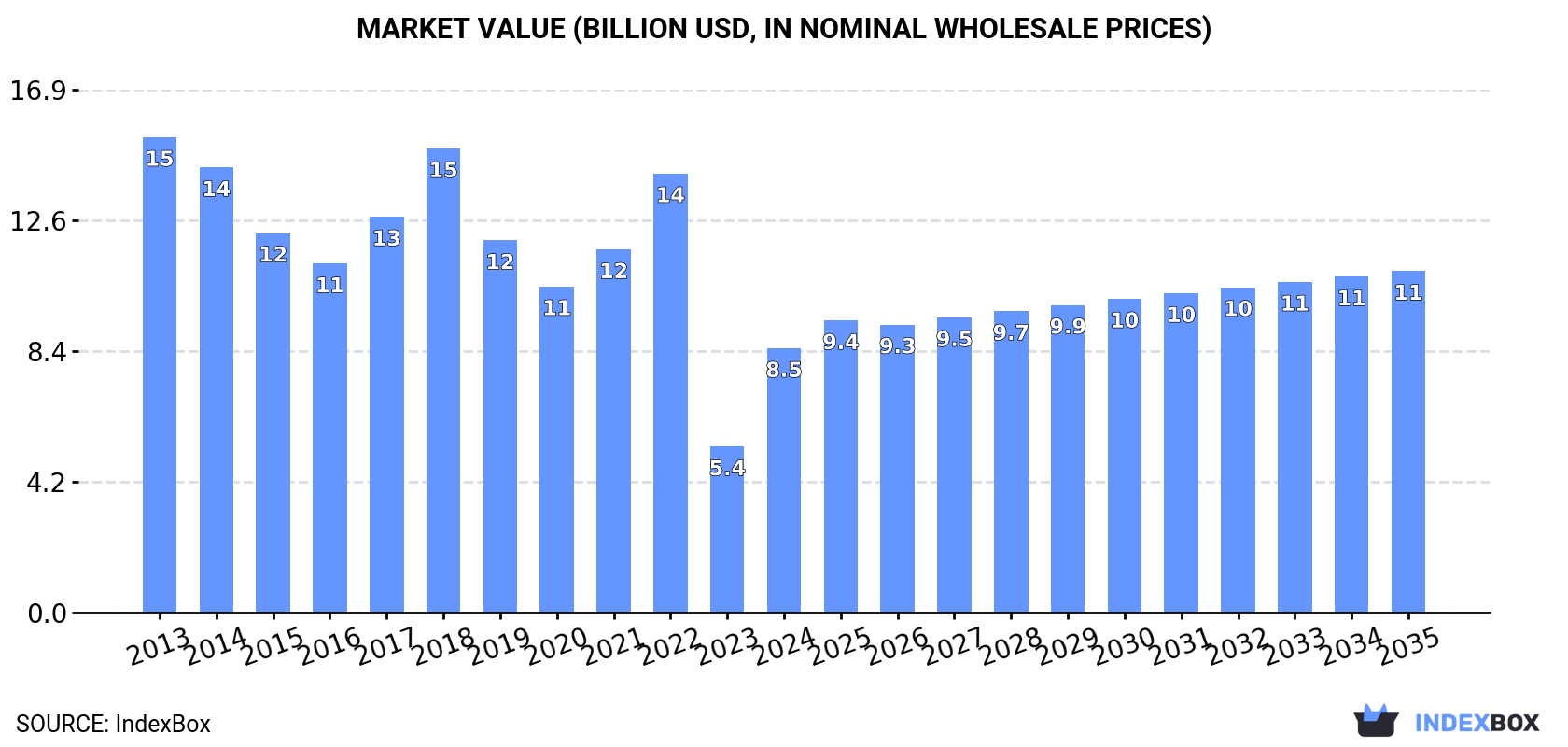 Market Value (billion USD, nominal wholesale prices)