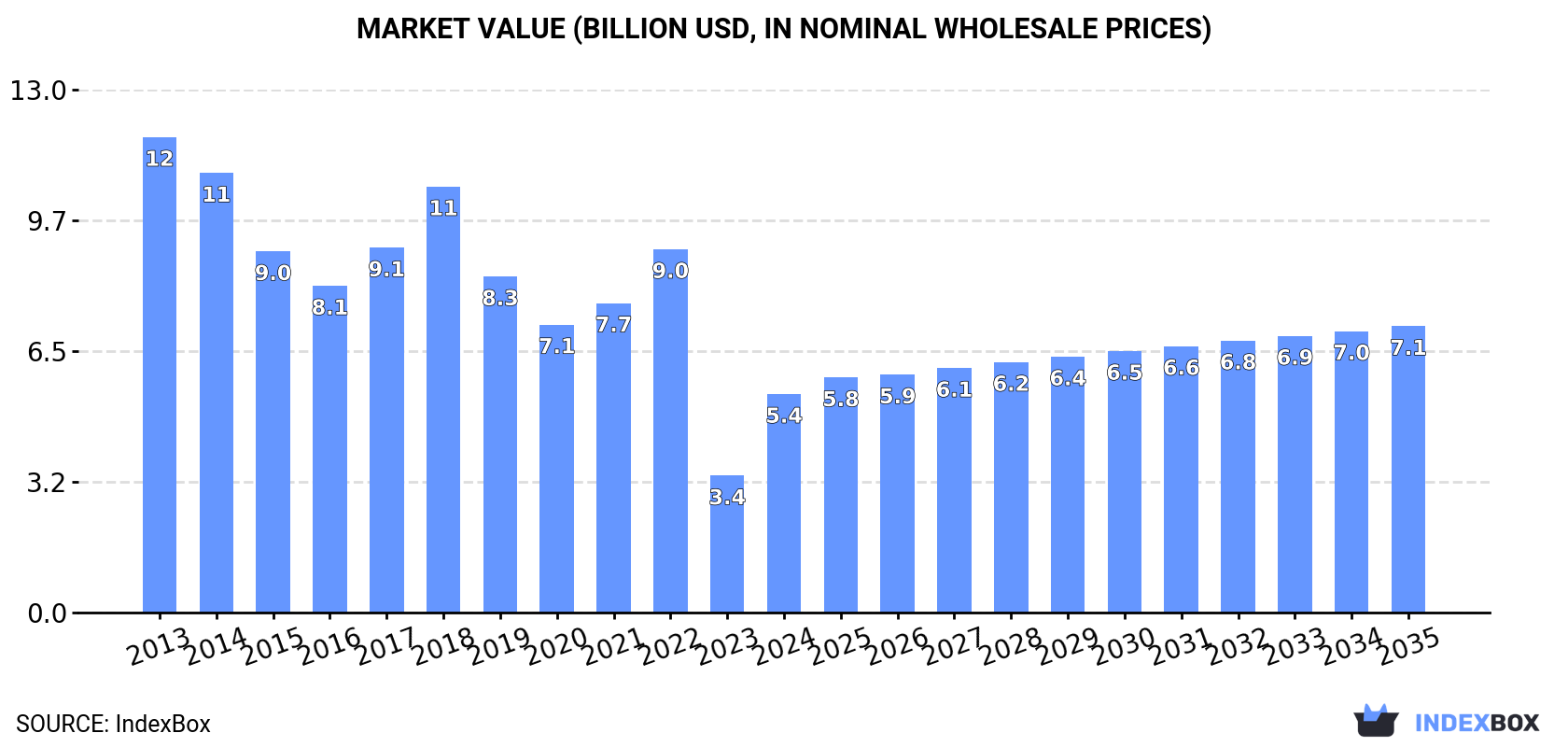 Market Value (billion USD, nominal wholesale prices)