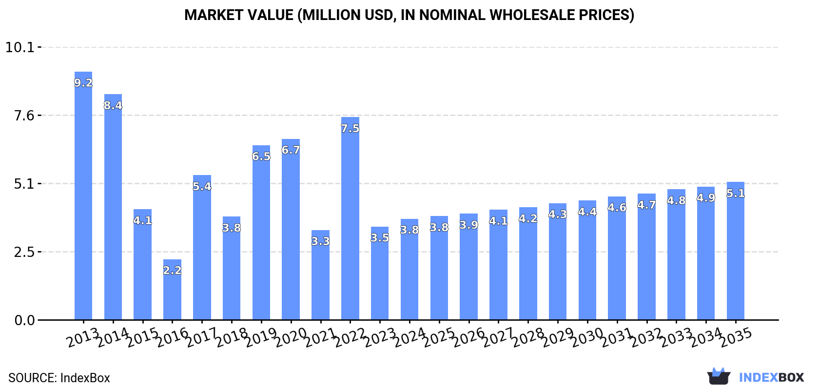 Market Value (million USD, nominal wholesale prices)