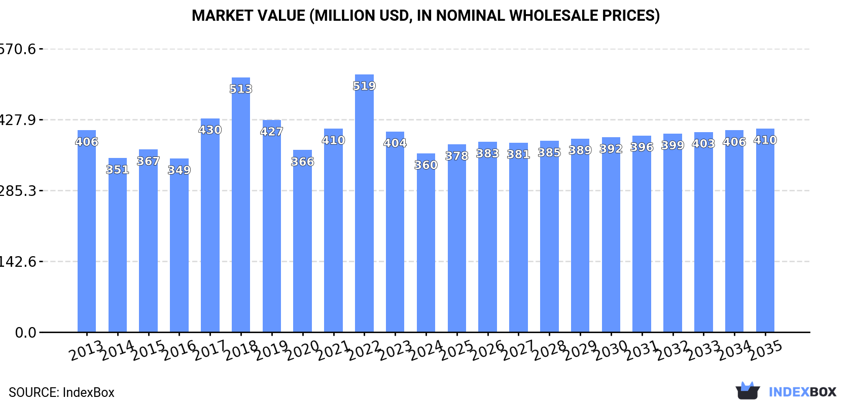 Market Value (million USD, nominal wholesale prices)