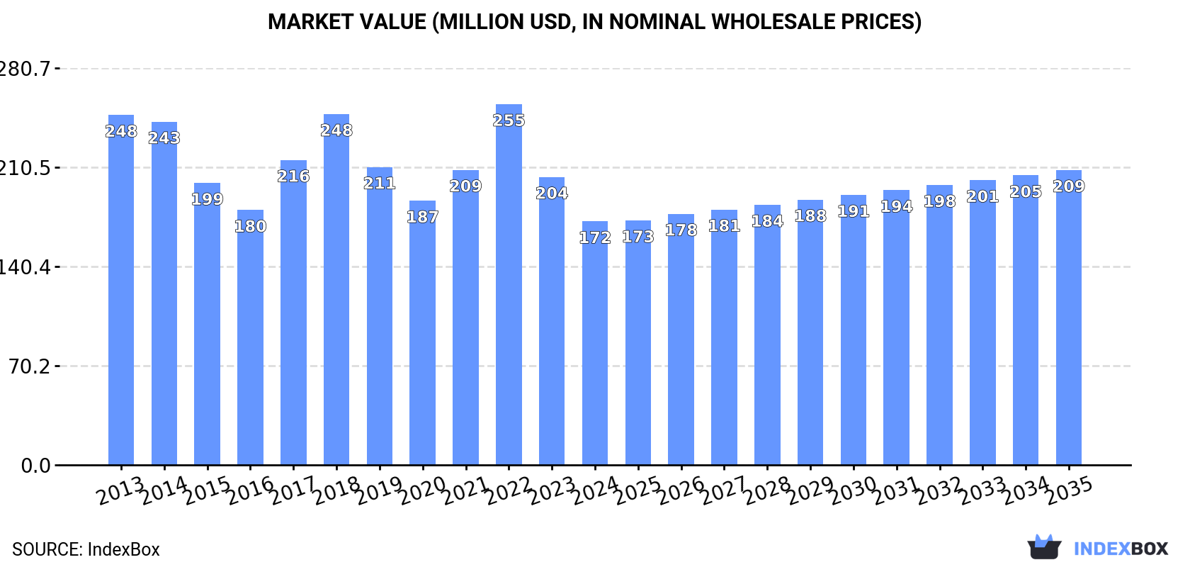 Market Value (million USD, nominal wholesale prices)