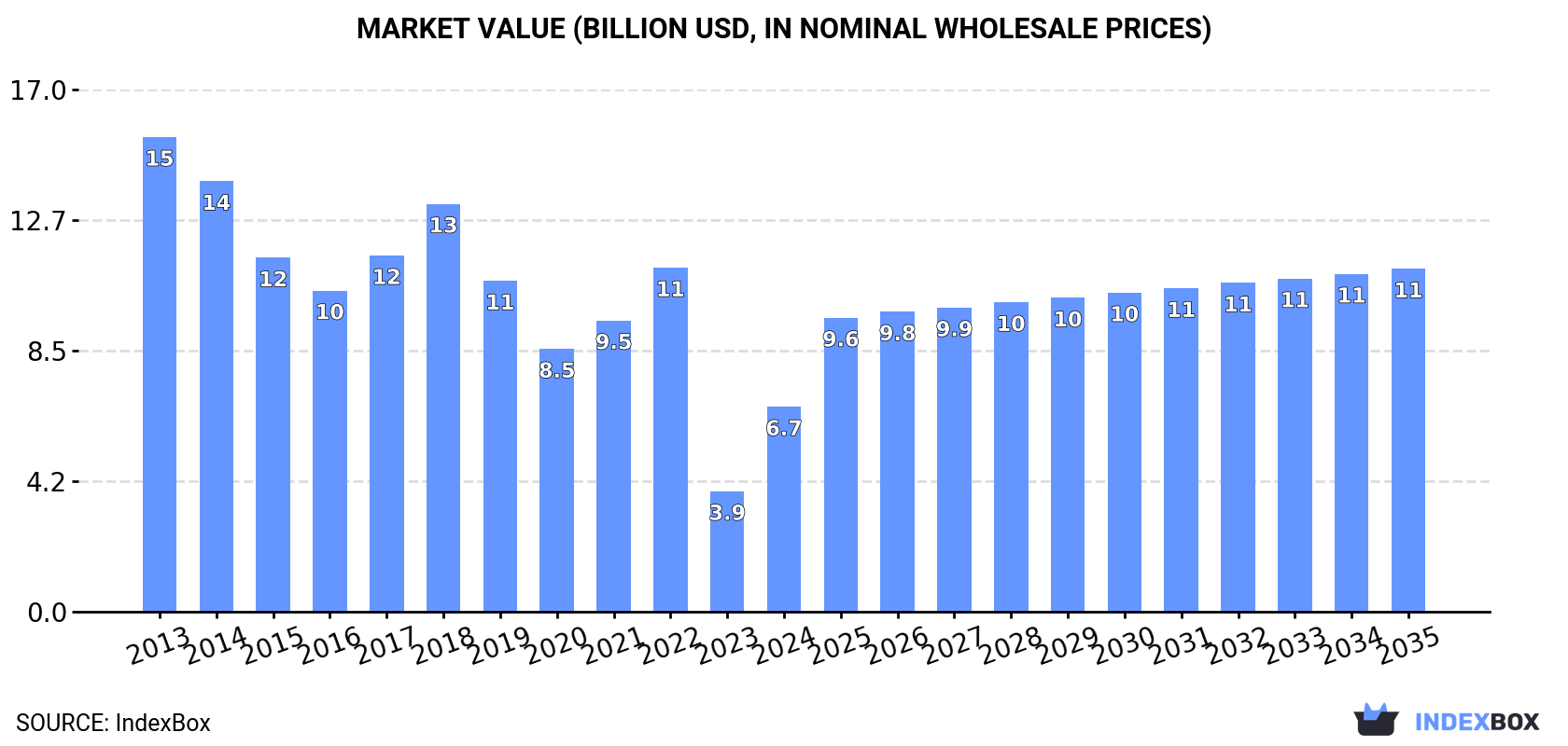 Market Value (billion USD, nominal wholesale prices)