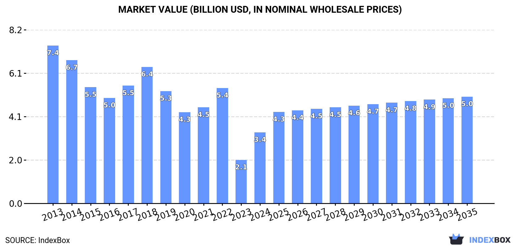 Market Value (billion USD, nominal wholesale prices)
