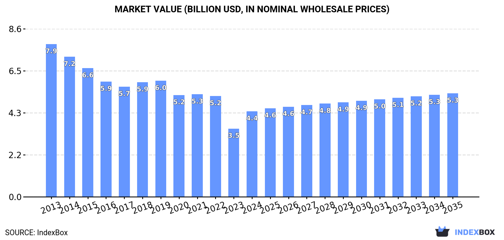 Market Value (billion USD, nominal wholesale prices)