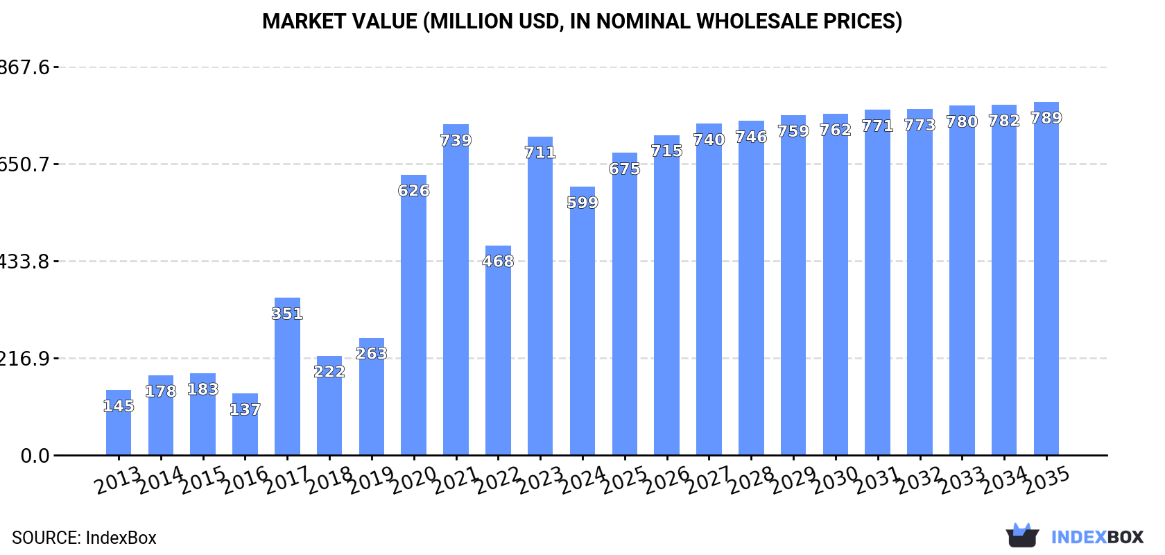 Market Value (million USD, nominal wholesale prices)