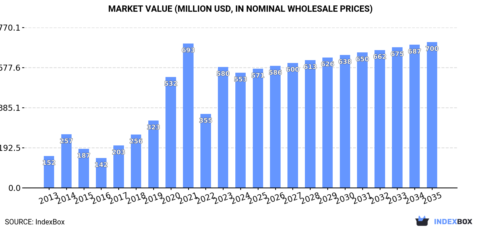 Market Value (million USD, nominal wholesale prices)