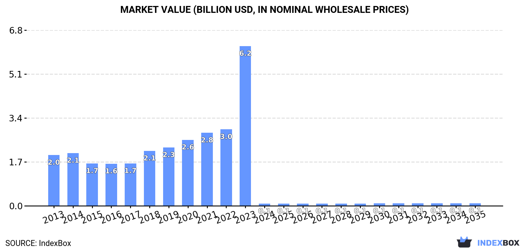 Market Value (billion USD, nominal wholesale prices)