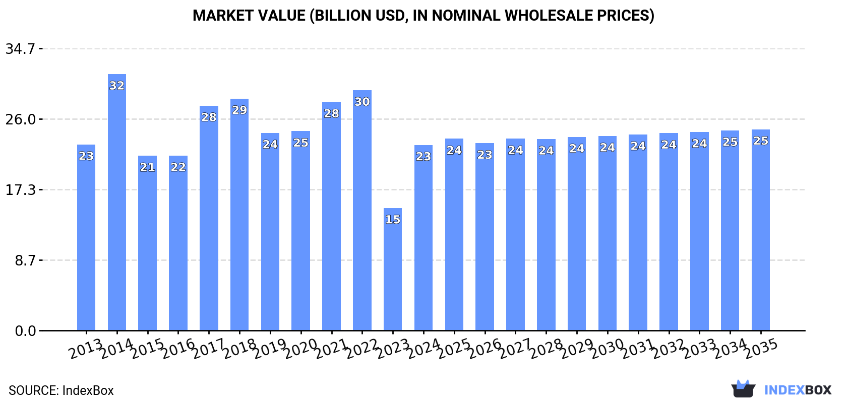Market Value (billion USD, nominal wholesale prices)