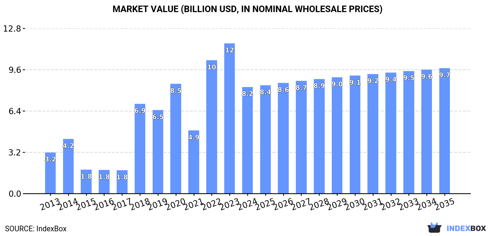 Market Value (billion USD, nominal wholesale prices)
