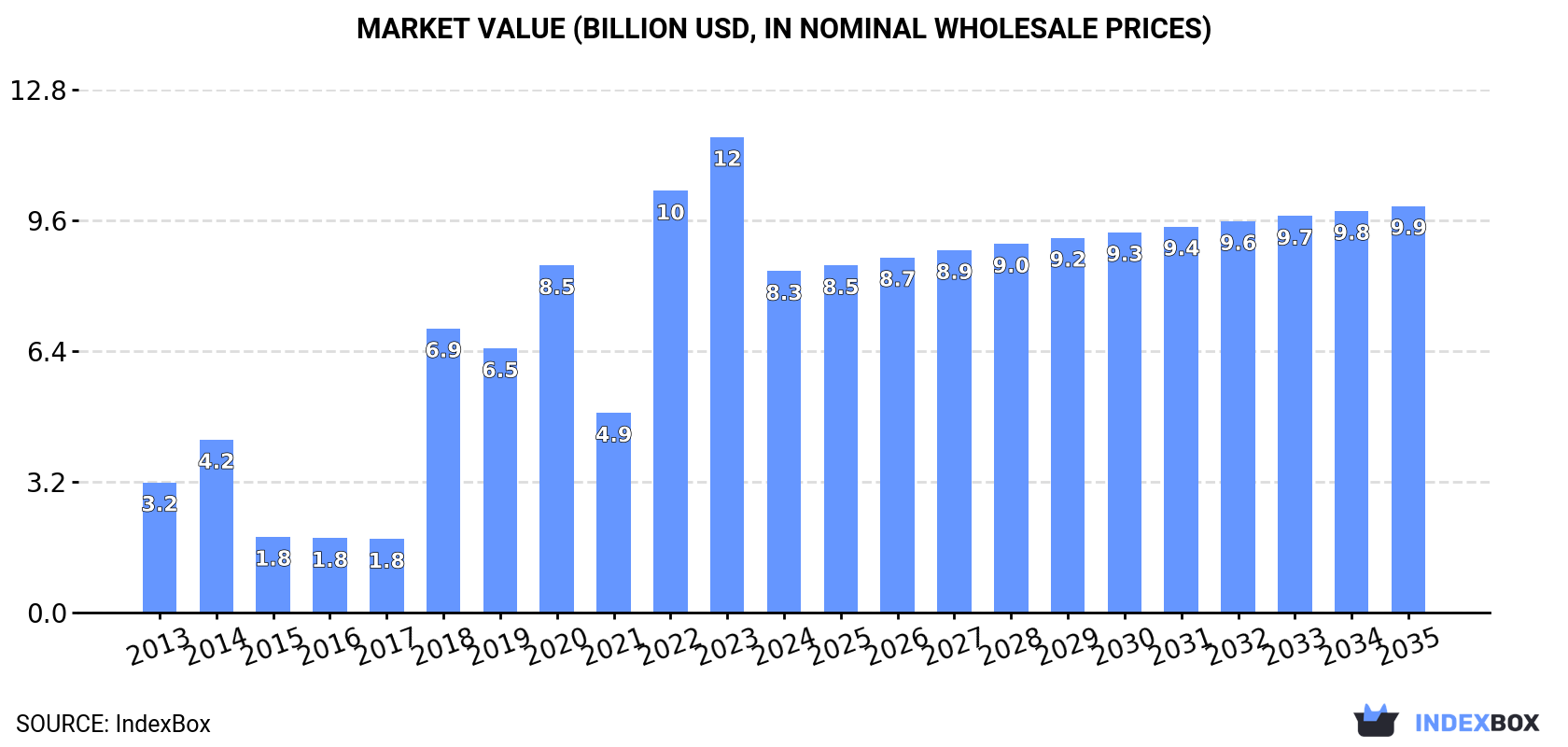 Market Value (billion USD, nominal wholesale prices)
