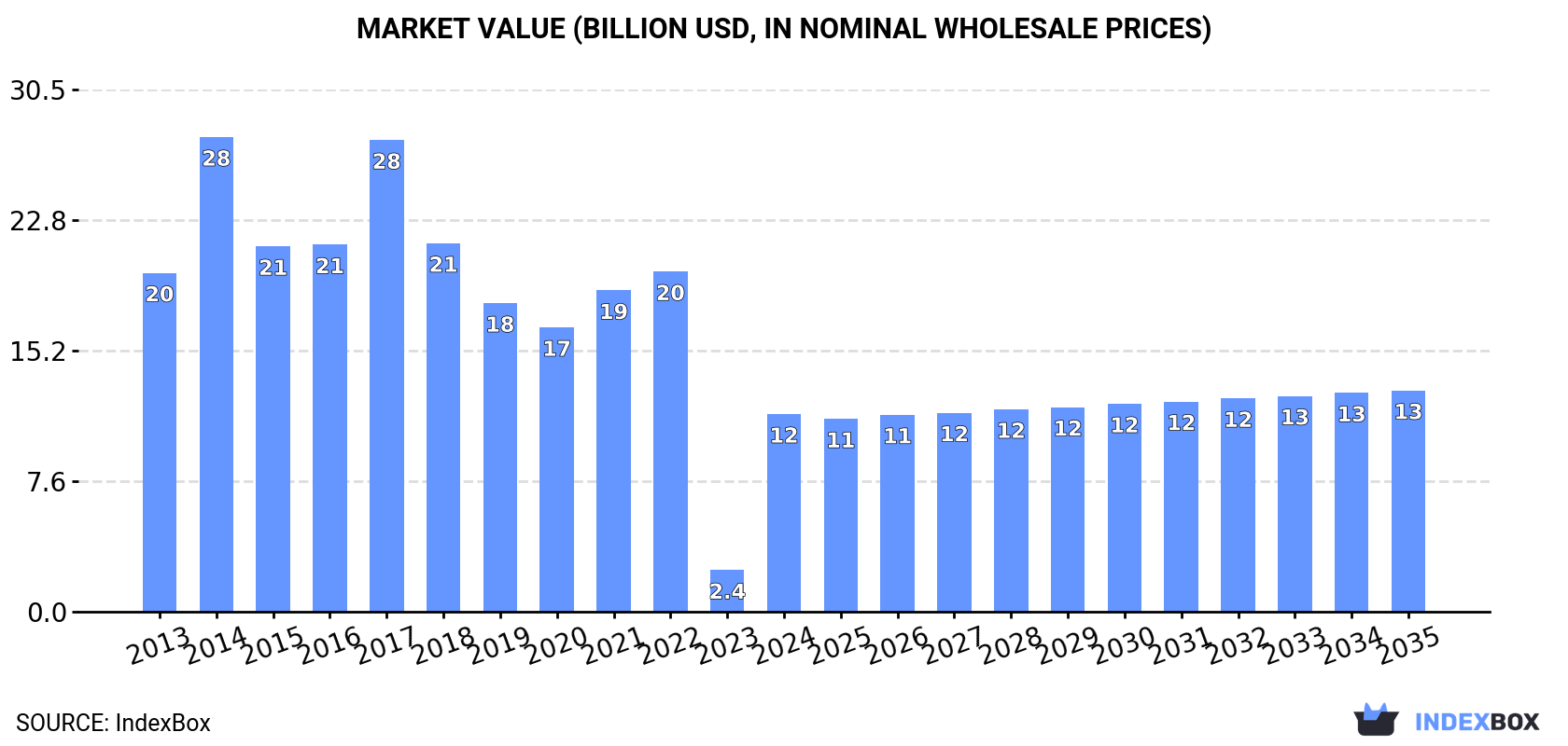 Market Value (billion USD, nominal wholesale prices)
