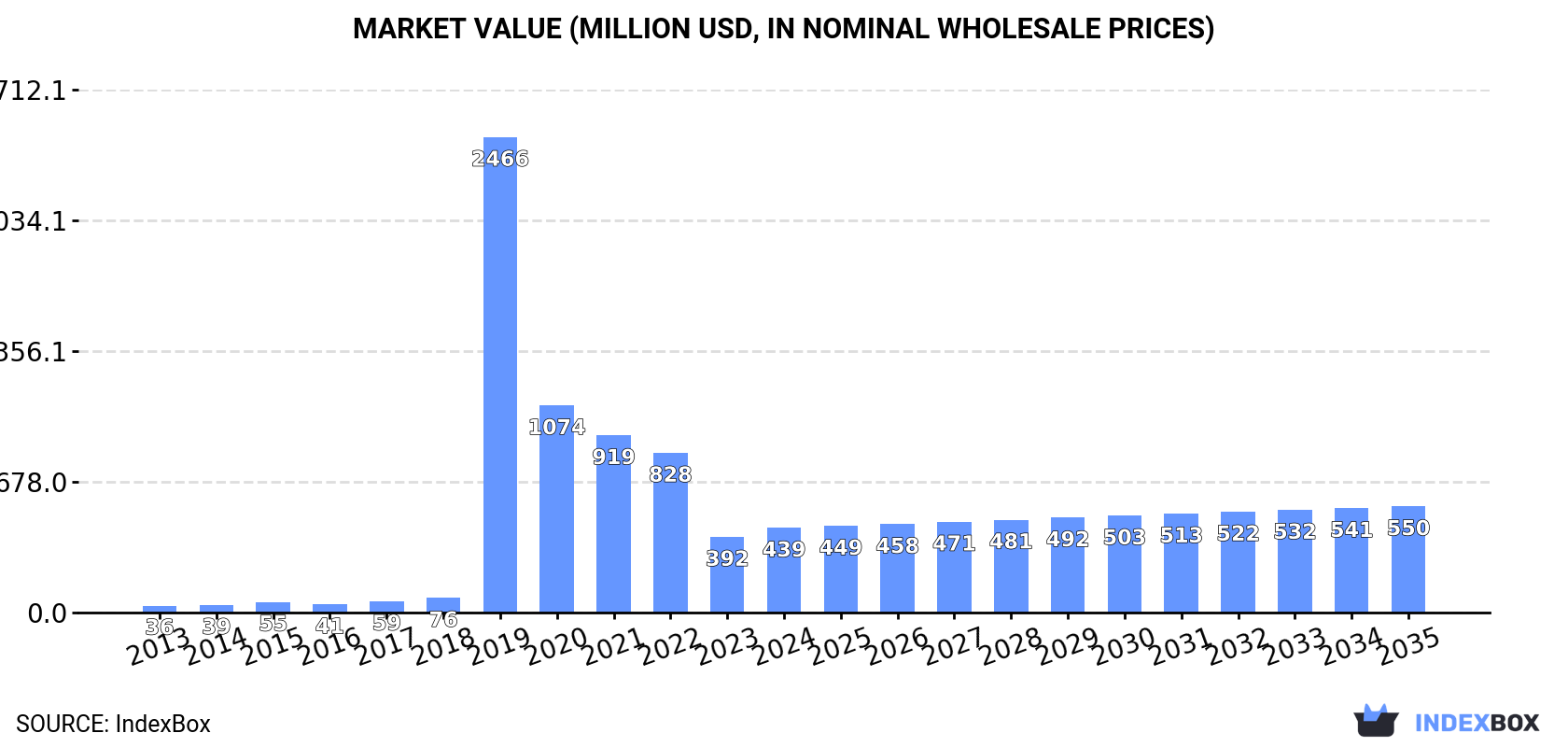 Market Value (million USD, nominal wholesale prices)