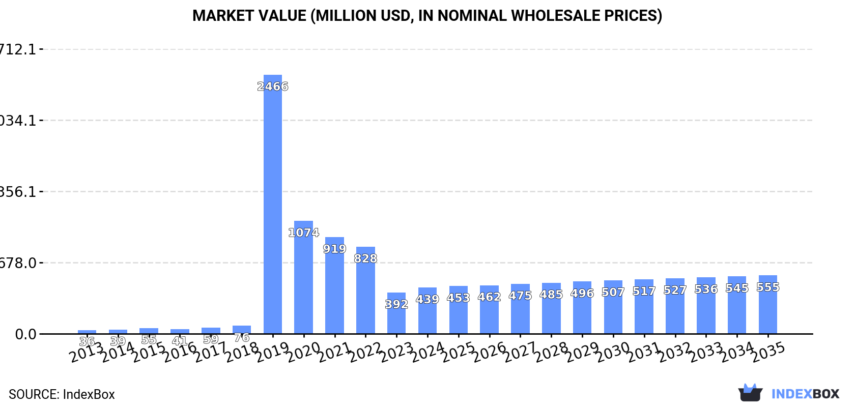 Market Value (million USD, nominal wholesale prices)