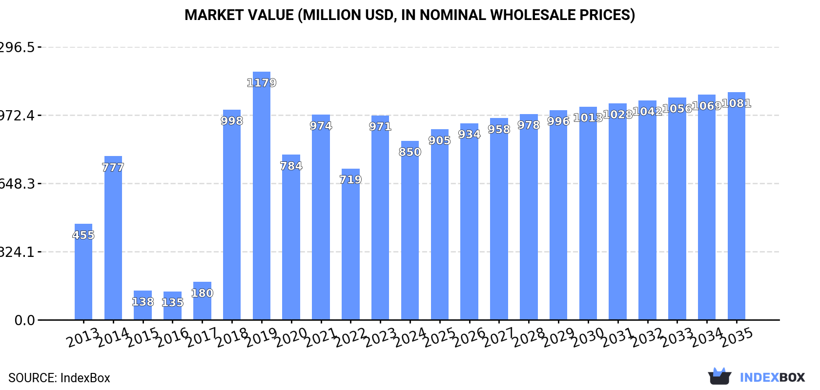 Market Value (million USD, nominal wholesale prices)