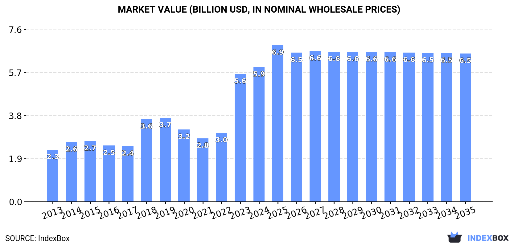 Market Value (billion USD, nominal wholesale prices)