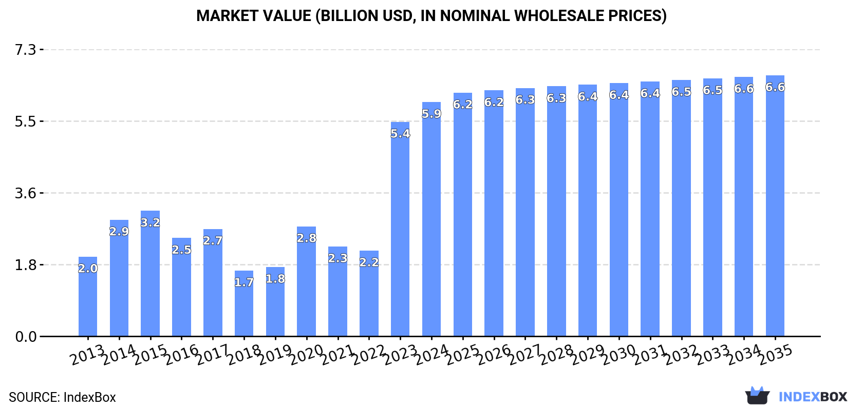 Market Value (billion USD, nominal wholesale prices)