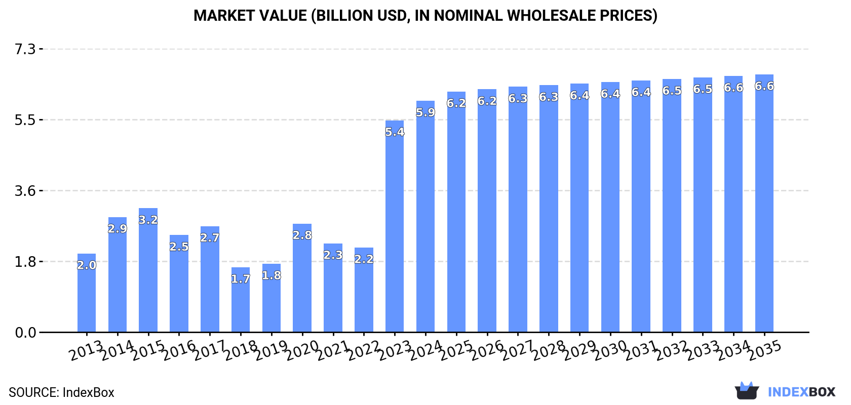 Market Value (billion USD, nominal wholesale prices)