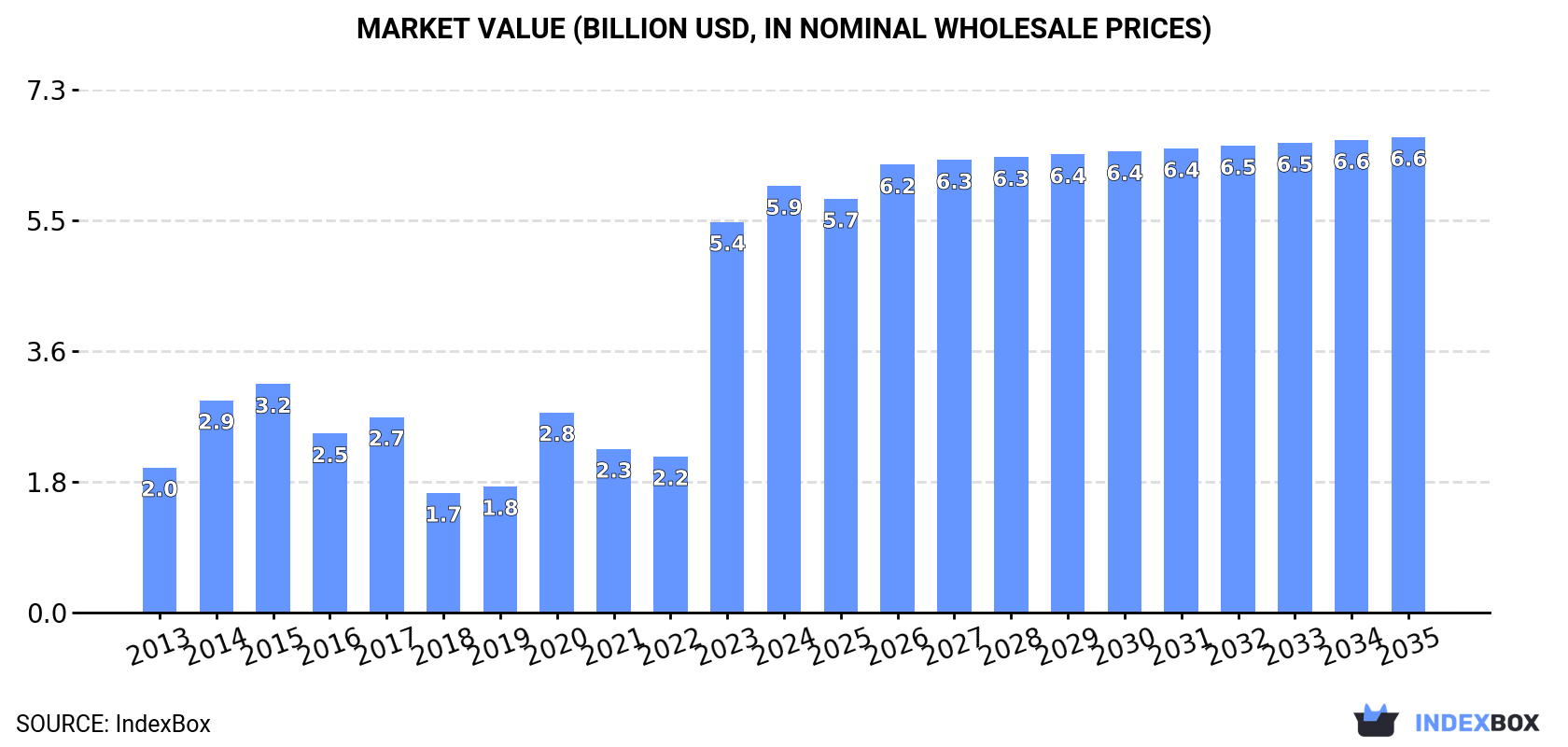 Market Value (billion USD, nominal wholesale prices)