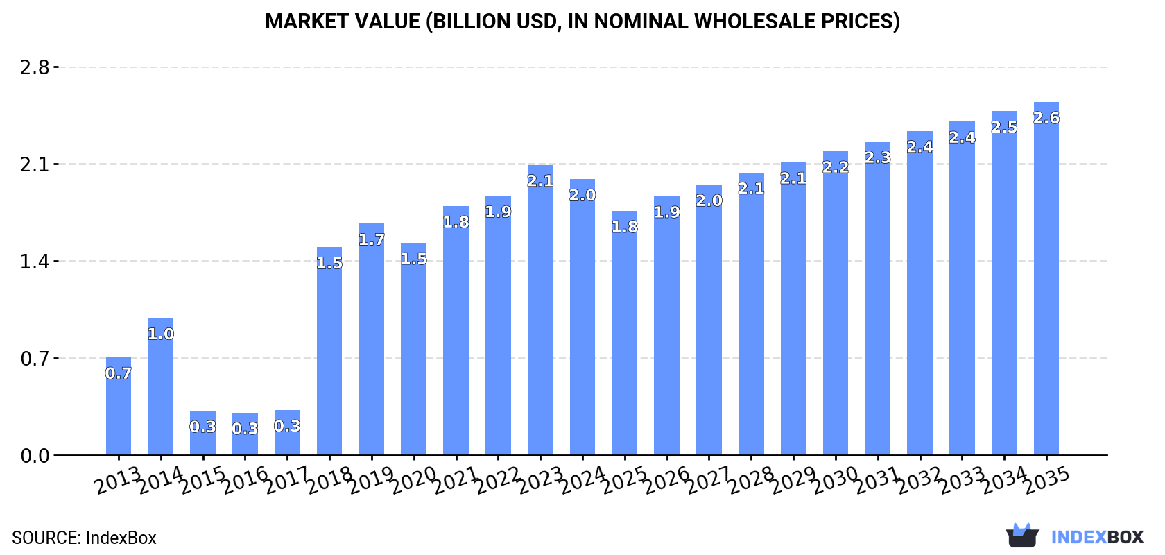 Market Value (billion USD, nominal wholesale prices)