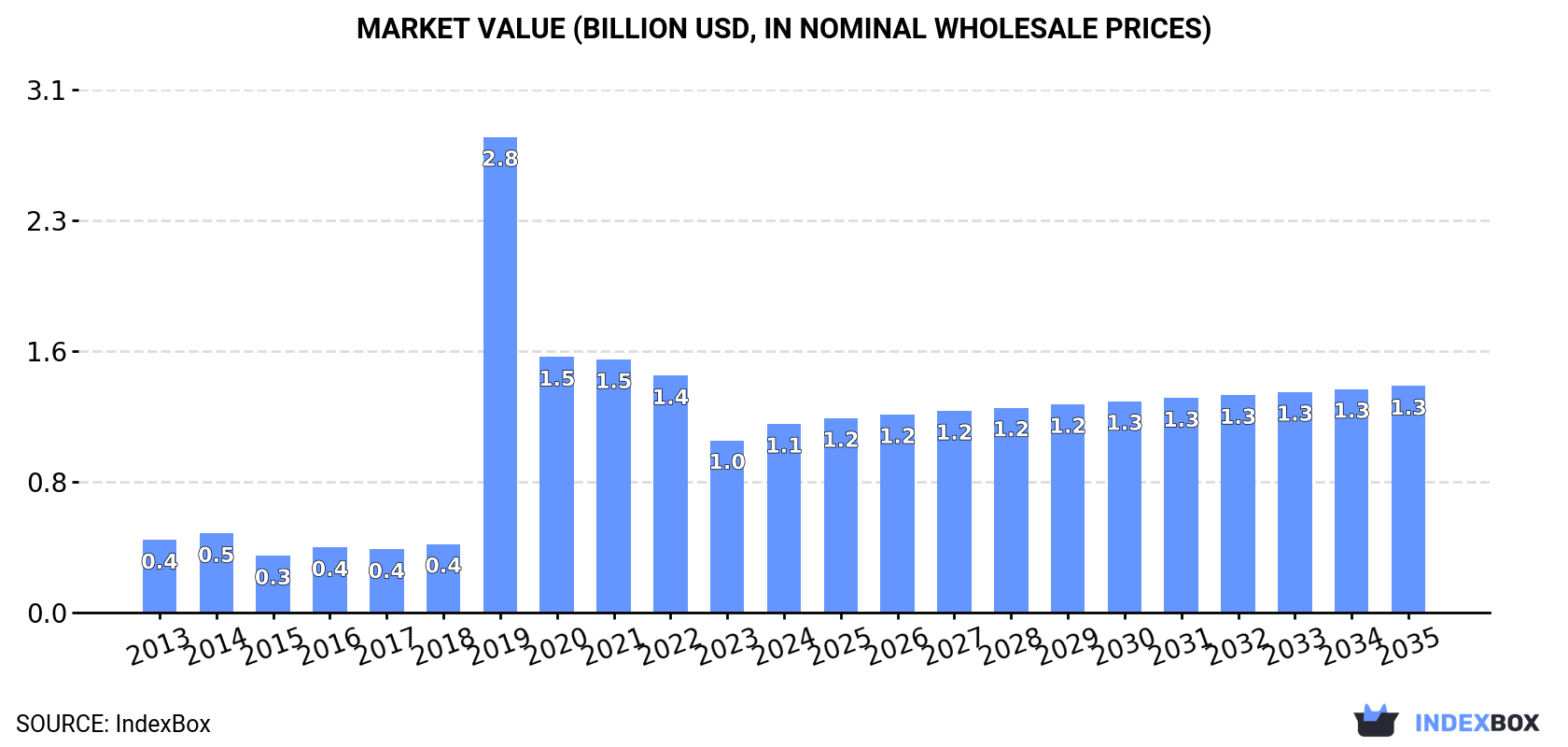 Market Value (billion USD, nominal wholesale prices)