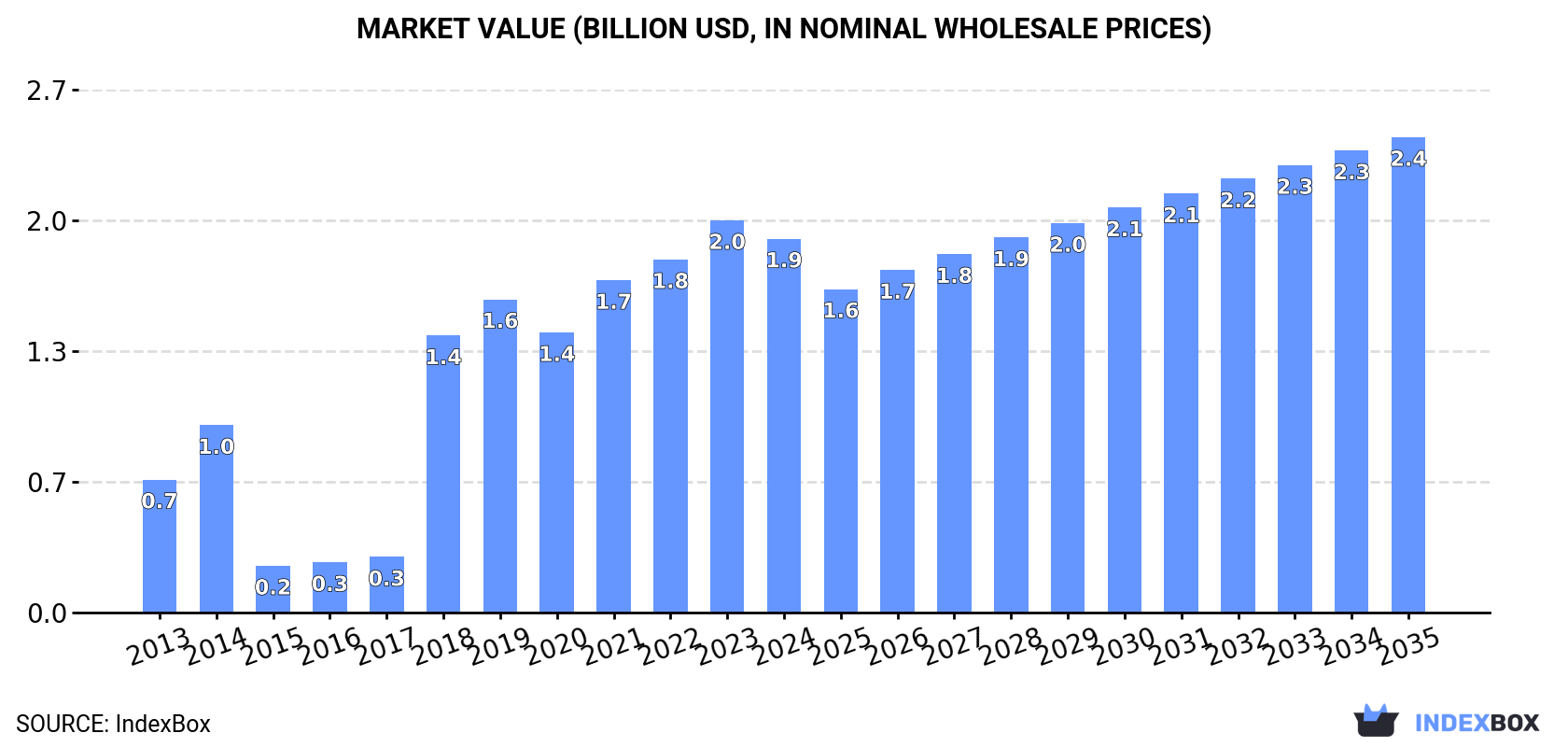 Market Value (billion USD, nominal wholesale prices)