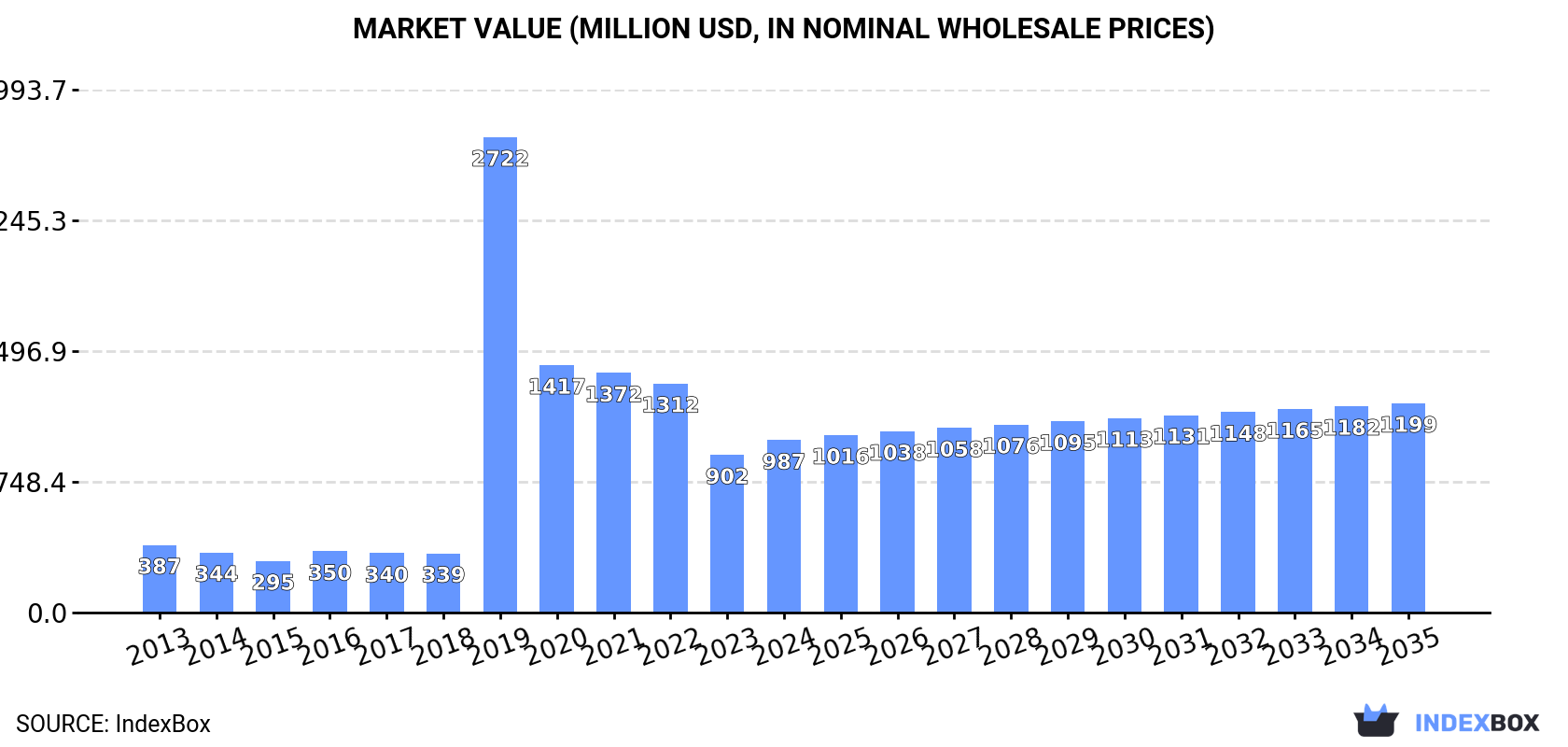 Market Value (million USD, nominal wholesale prices)