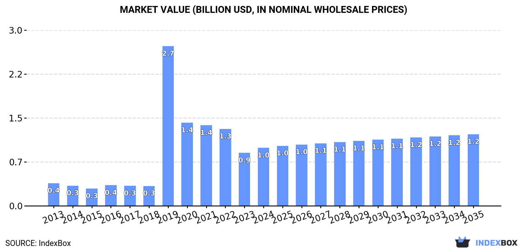 Market Value (billion USD, nominal wholesale prices)