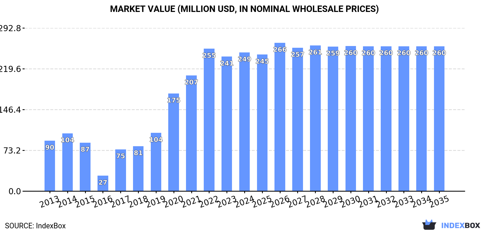 Market Value (million USD, nominal wholesale prices)