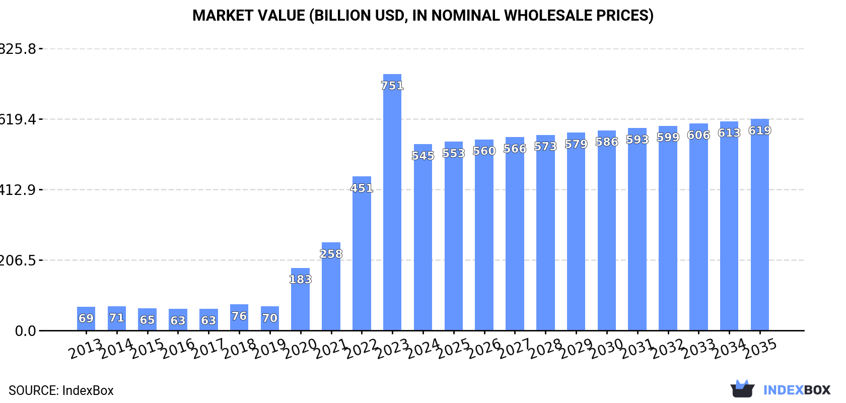 Market Value (billion USD, nominal wholesale prices)