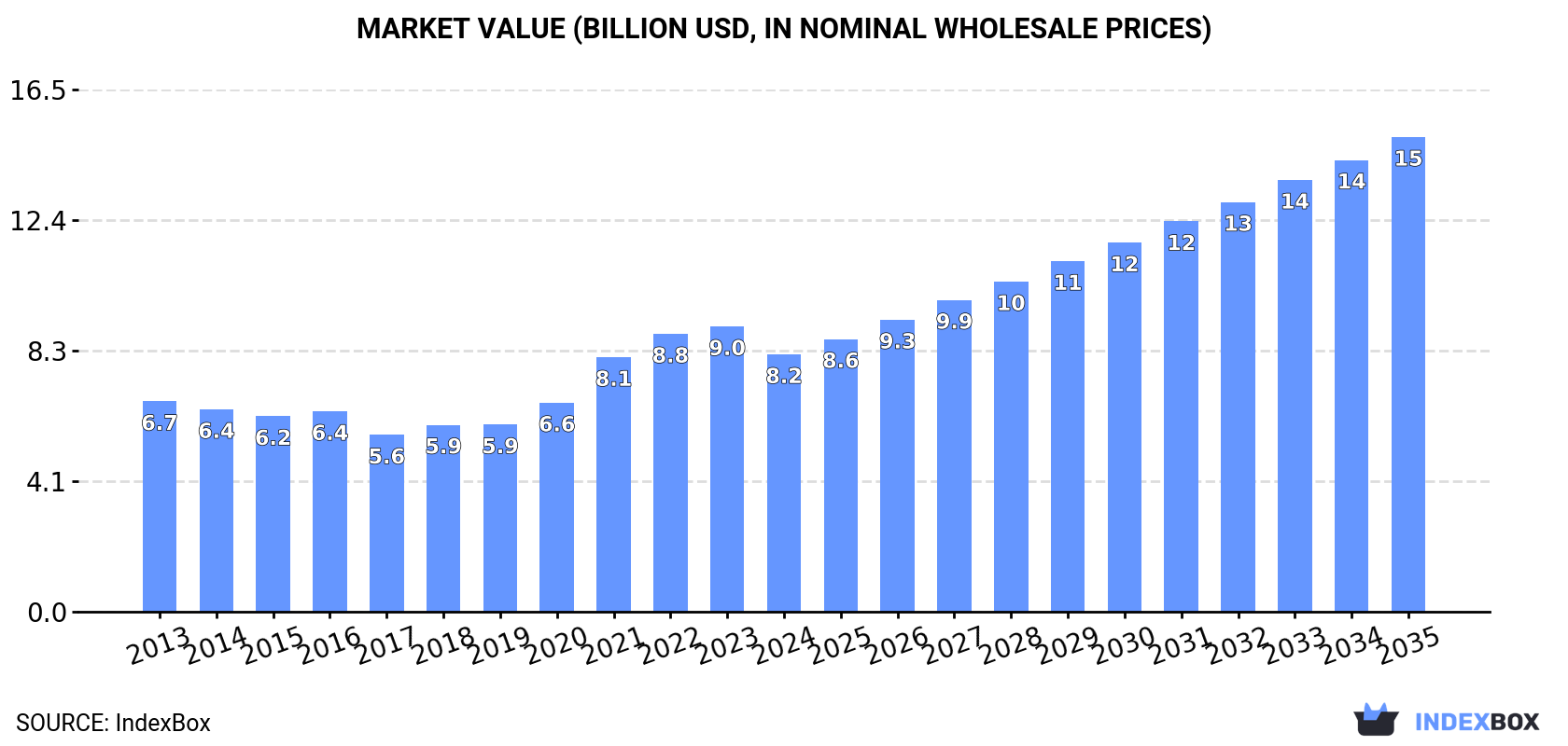 Market Value (billion USD, nominal wholesale prices)