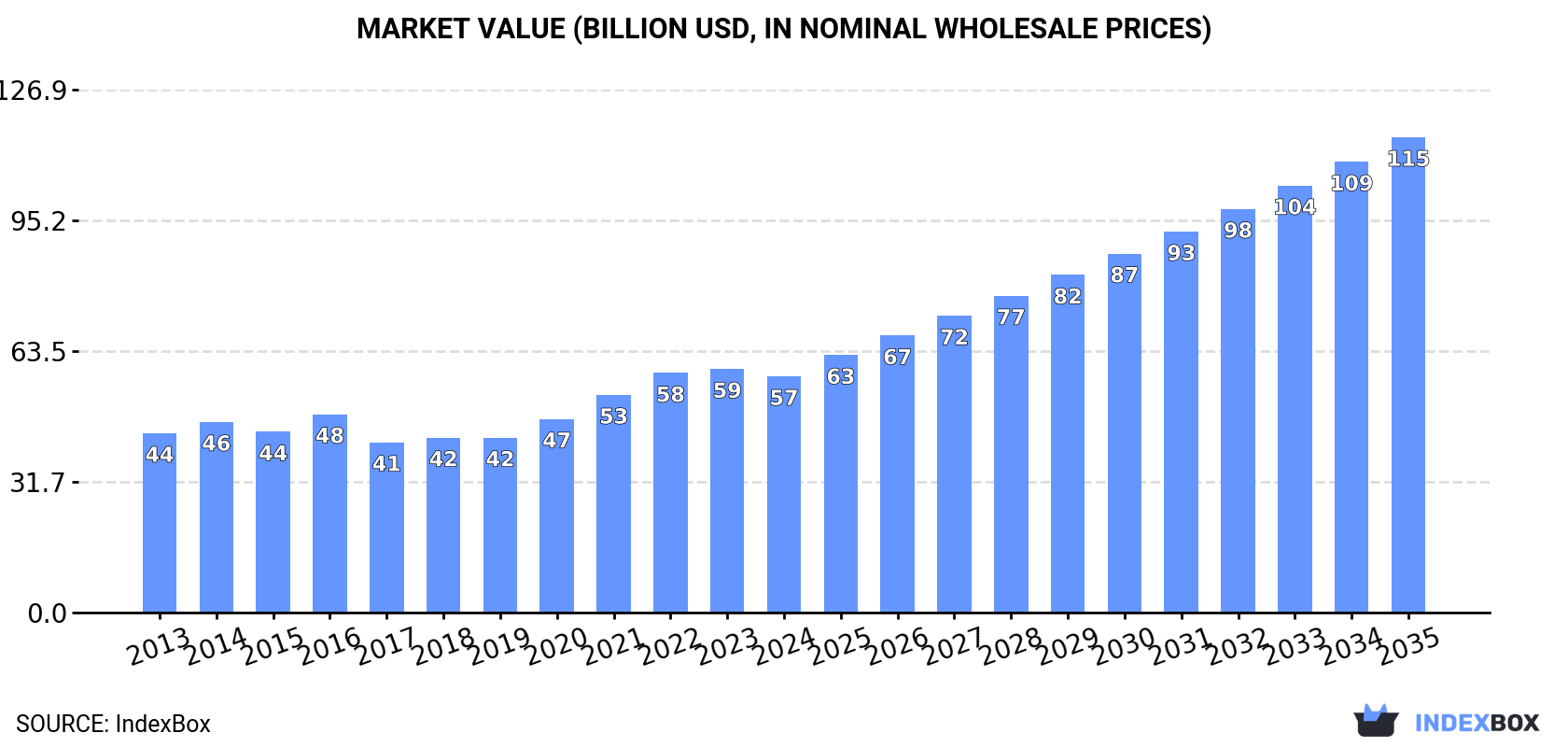 Market Value (billion USD, nominal wholesale prices)