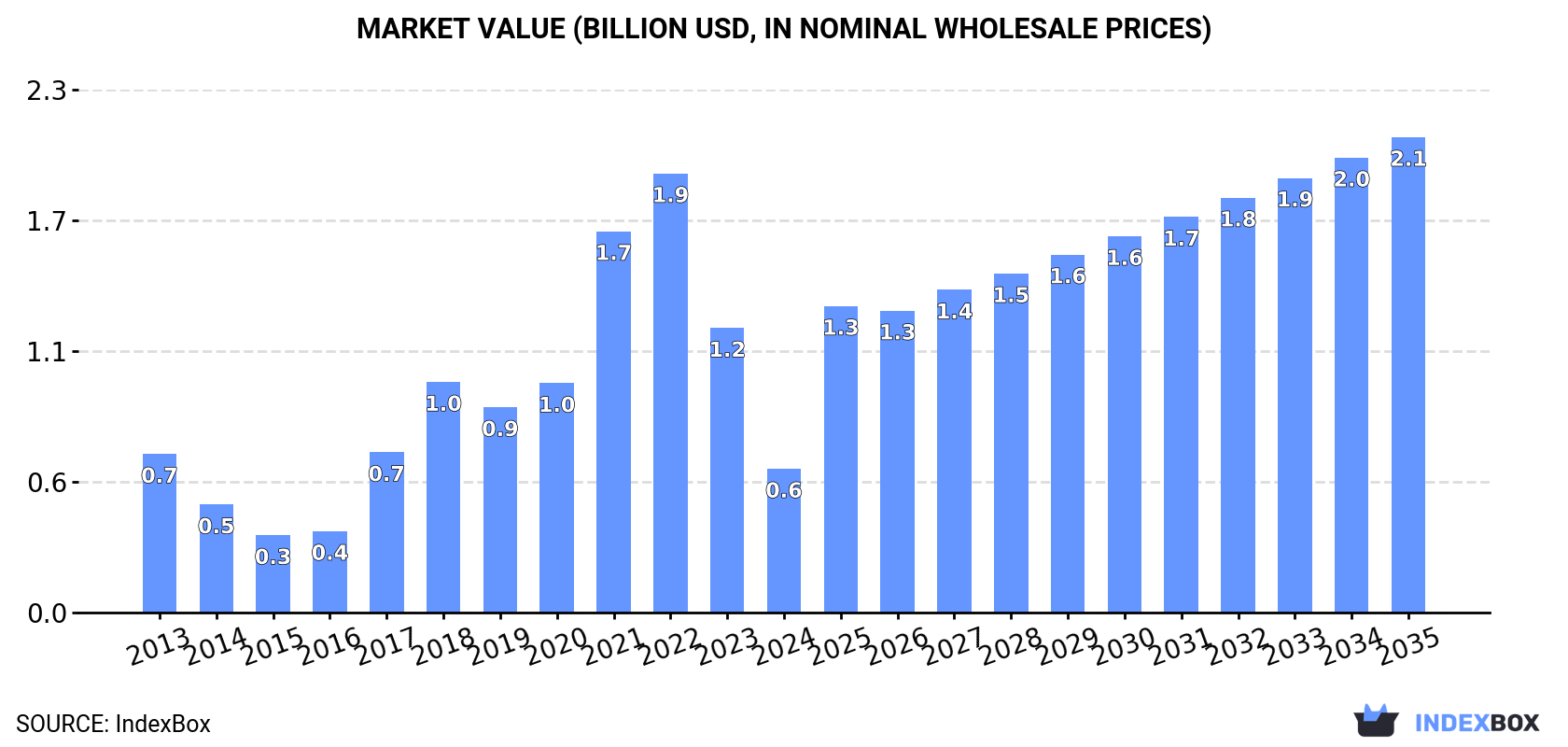 Market Value (billion USD, nominal wholesale prices)